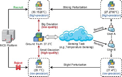 figure 1 from privacy preserving user recruitment with sensing quality