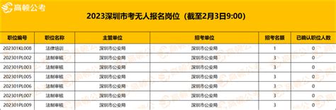 【报名人数】超38w！出现首个千人岗！深圳市考最新报名人数！ 知乎