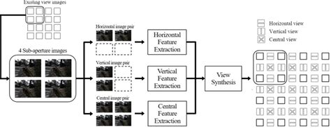 Light Field Angular Super Resolution Algorithm Using Dilated