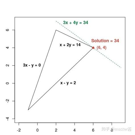 ortools系列线性规划 知乎