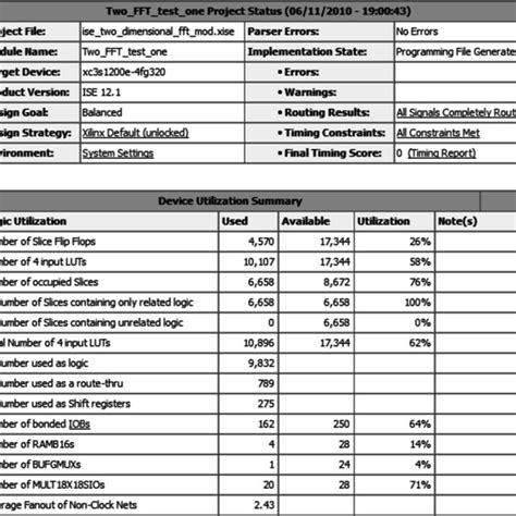 xc3s1200e fpga resources used by the implementation of the hardware
