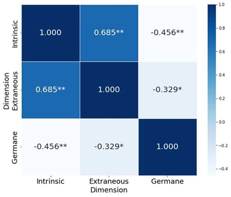 Pearson Correlation Heatmap Between The Dimensions Of Cs Clcs