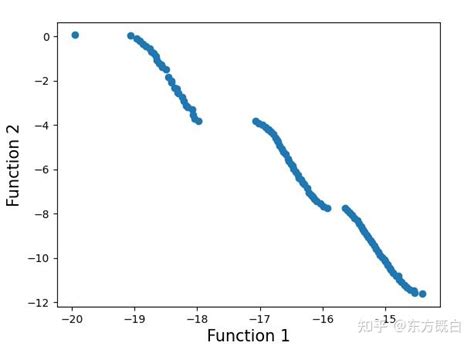 【nsgaii】python实现快速非支配排序多目标遗传算法 知乎 【nsgaii】python实现快速非支配排序多目标遗传算法 知乎