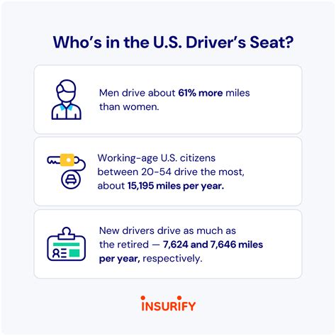 Average Miles Driven Per Year In The U S 2025 Insurify