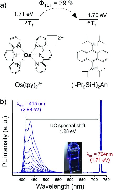 A Molecular Structures Of Os Tpy 2 2 Sensitizer And I Pr 2 SiH