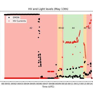 The Plots Show The Summary Of SiPM Bias Voltage Settings Colored Download Scientific Diagram