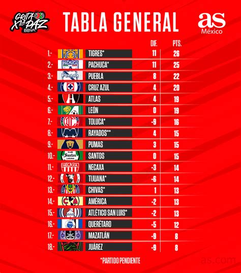 Tabla General Liga Mx 2024 De Hoy Madel Melisse