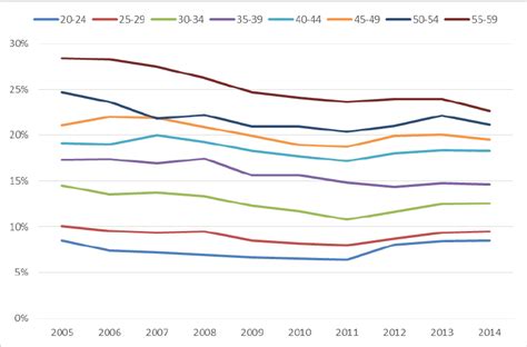 Self Employment Rate By Age Group 2005 2014 Download Scientific Diagram