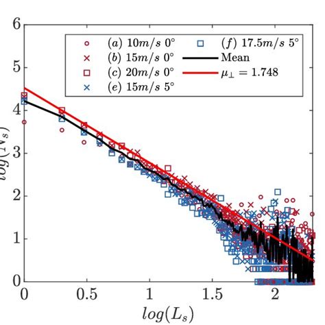 Cluster Size Distribution For Spatial Cluster Sizes ⊥ For All Download Scientific Diagram