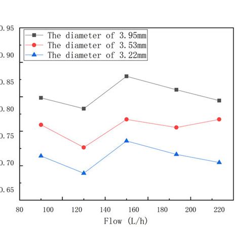 The Relationship Between Flow And Flow Coefficient Download