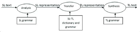 Rule Based Transfer Based Machine Translation Diagram 2 Download