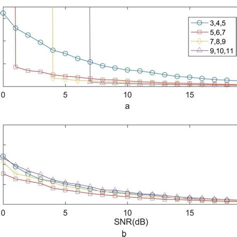 A Variation In The Ranging Rmse B Variation In The Phase Measuring