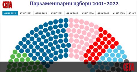 Резултатите от парламентарните избори досега Новини СЕГА