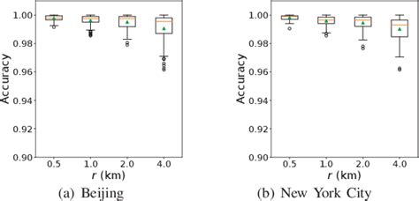 Figure 1 From Practical Location Privacy Attacks And Defense On Point Of Interest Aggregates