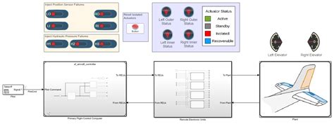 Detect Faults In Aircraft Elevator Control System Matlab And Simulink
