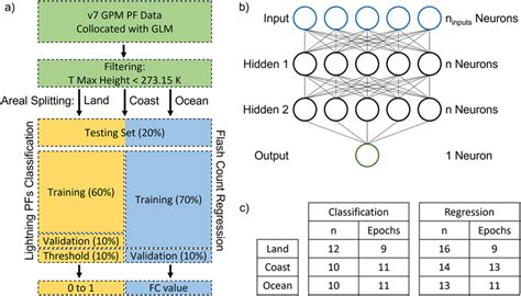 a flowchart of the ai‐snn construction b ai‐snn architecture and