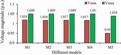 Minimum And Maximum Load Bus Voltages Of Various Models For IEEE Bus Download Scientific
