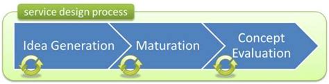 Service Design Process Download Scientific Diagram