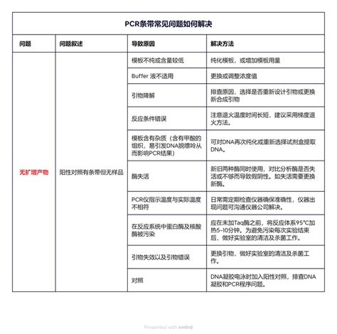 聚合酶链式反应（pcr）原理降解、引物设计注意事项以及常见问题解答 知乎