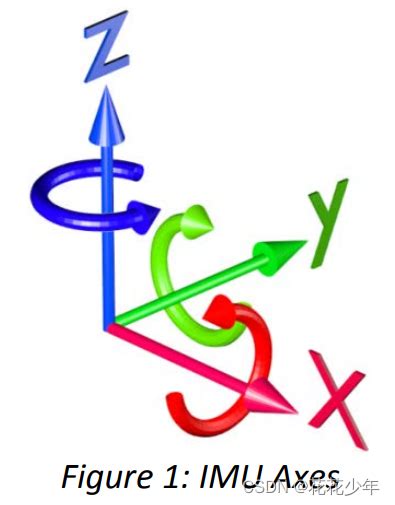 Imu惯性测量单元相关技术(概念版)imu惯性测量单元数据传输 Csdn博客 Imu惯性测量单元相关技术(概念版)imu惯性测量单元数据传输 Csdn博客