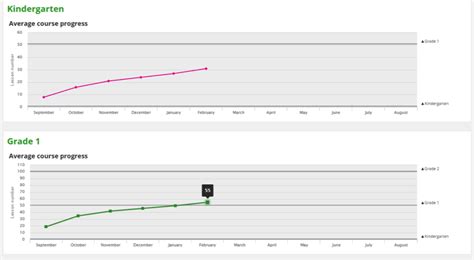 District Reporting And Single Sign On Mathseeds Schools Edition