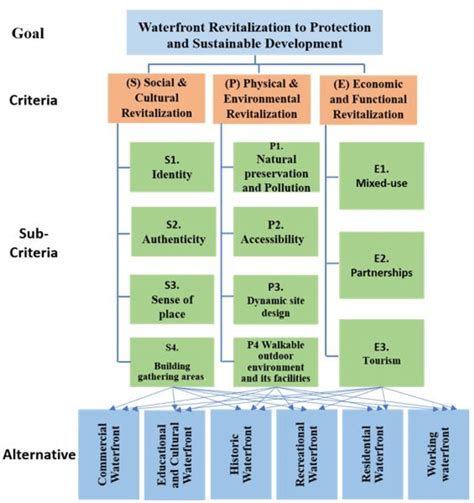 Building Of The Hierarchical Decision Problem By Ahp Method Download Scientific Diagram