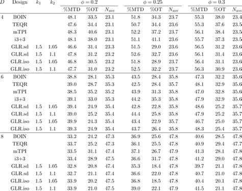 summary of simulation results percentage of trials that correctly find
