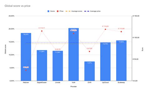 Benchmark Between Cloud Servers January 2024