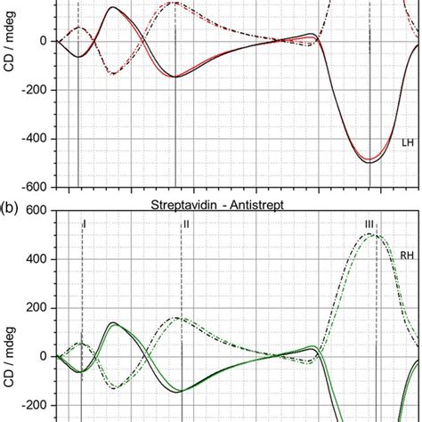 A Electric Field And B Optical Chirality Plots For Lh And Rh Labeled