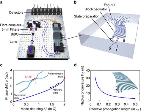 Experimental Realization Of Bloch Oscillations Of Two Photon N00n Download Scientific Diagram