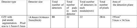 Table 4 From Cdte And Cdznte X Ray And Gamma Ray Detectors For Imaging Systems Semantic Scholar