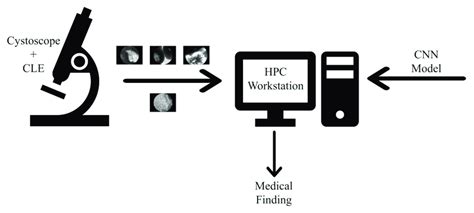 Dataflow Diagram Of Convolutional Neural Network Based Cnn