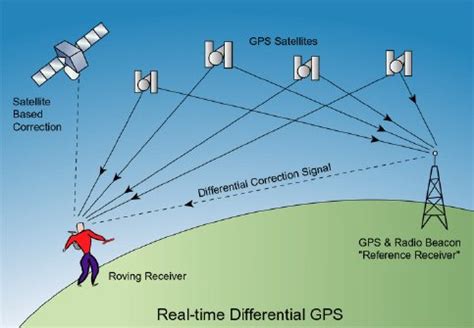 How GPS Works
