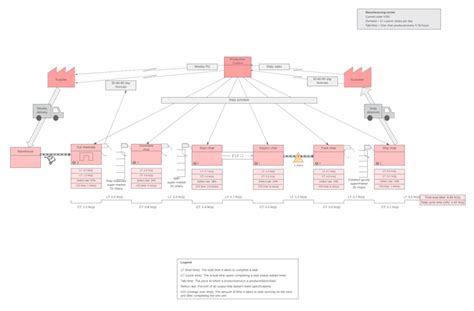 Value Stream Map Maken De Sleutel Tot Procesoptimalisatie