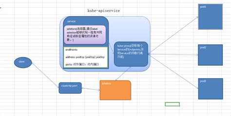 Kubectl的svc Kube Proxy 的详细说明kubectl Svc Csdn博客