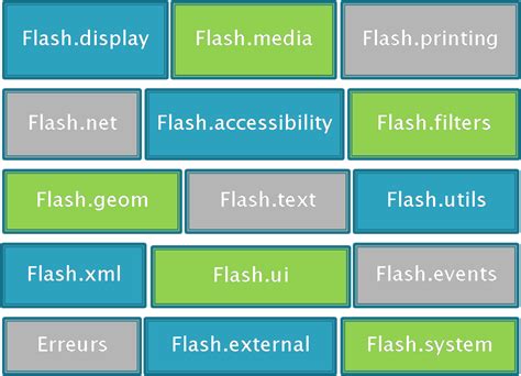 L Actionscript Et Les Ide L Utilisant