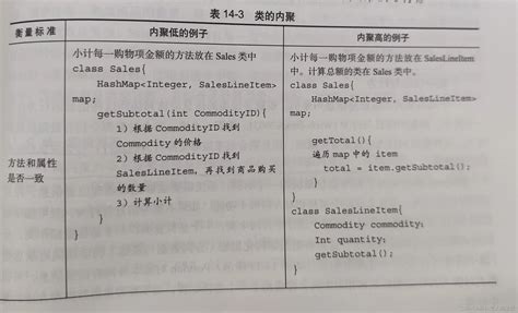 软件工程与计算十四详细设计中面向对象方法下的模块化 面向对象方法中模块可以是 CSDN博客