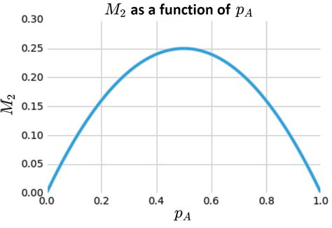 Motivating The Gini Impurity Metric True Theta