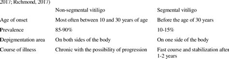 Characteristics Of Non Segmental Vitiligo And Segmental Vitiligo Based Download Scientific