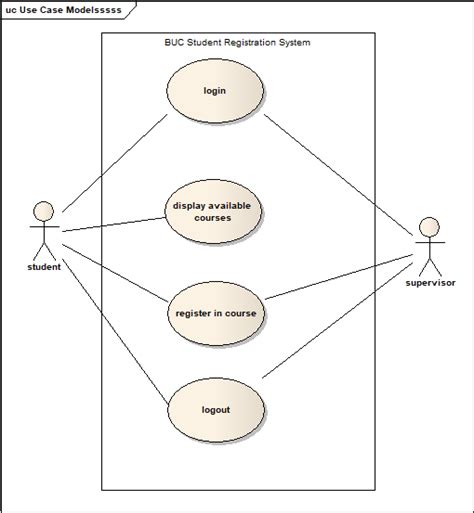 امثلة مخططات تحليل نظم Dfd Usecase Diagram Class Diagram