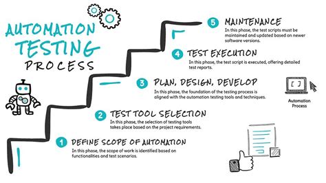 Automationtesting Devops Qualityassurance Softwaredevelopment