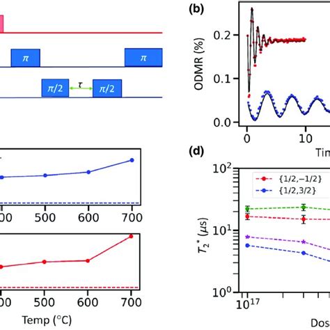 ramsey and hahn echo on the v2 ensemble a pulse sequence for ramsey