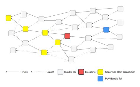 Uniform Random Tip Selection Iota Wiki