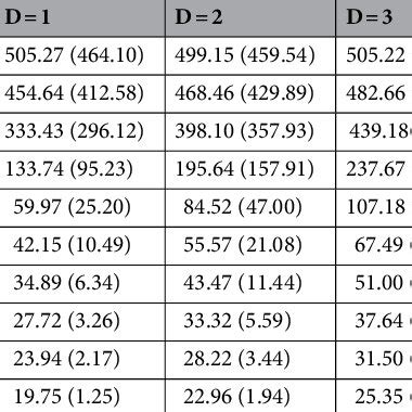 Arls Sdrls Of Tewma Control Chart With Linearly Increasing Variance At