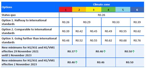 What Is The Minimum R Value For Underfloor Insulation