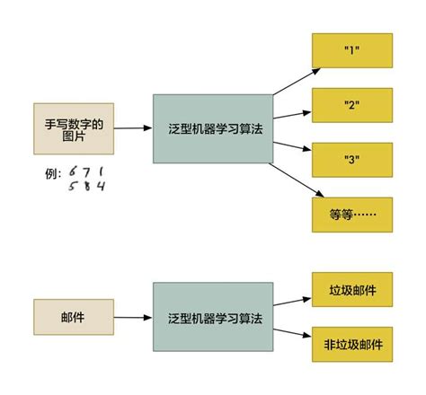 机器学习原来这么有趣！第一章：全世界最简单的机器学习入门指南世界第一简单机器学习 Pdf Csdn博客