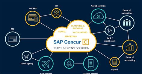 Sap Concur Travel Software Review
