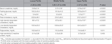 atherosclerotic biomarkers stratified by carotid flow pulsatility
