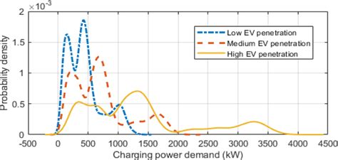 Ev Charging Load Kernel Density Estimation Weekdays For Three Ev