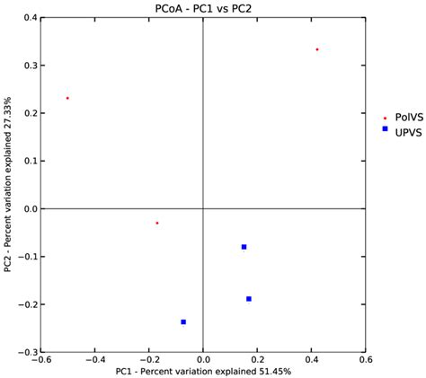 Plot Of Principal Coordinate Analysis Pcoa Showing Beta Diversity Download Scientific Diagram